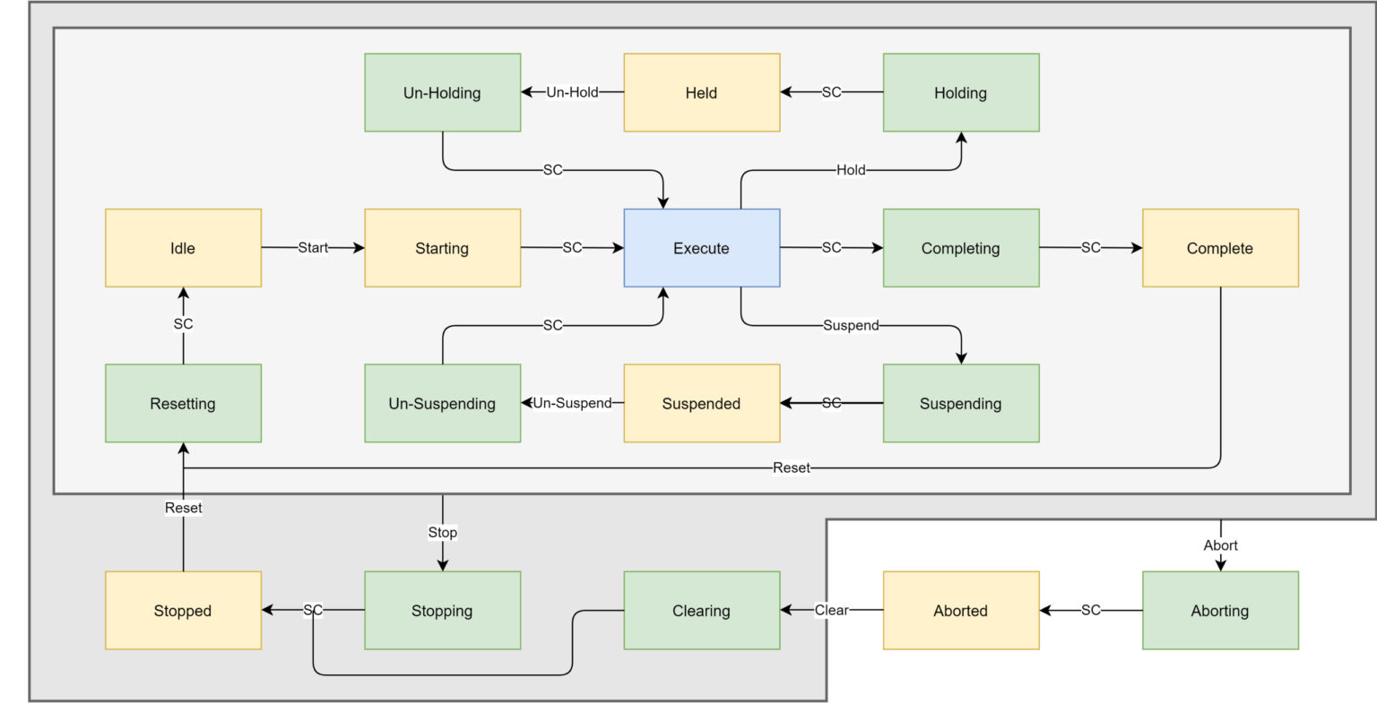 PackML: The Packaging Machine Language Driving Automation