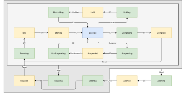PackML: The Packaging Machine Language Driving Automation