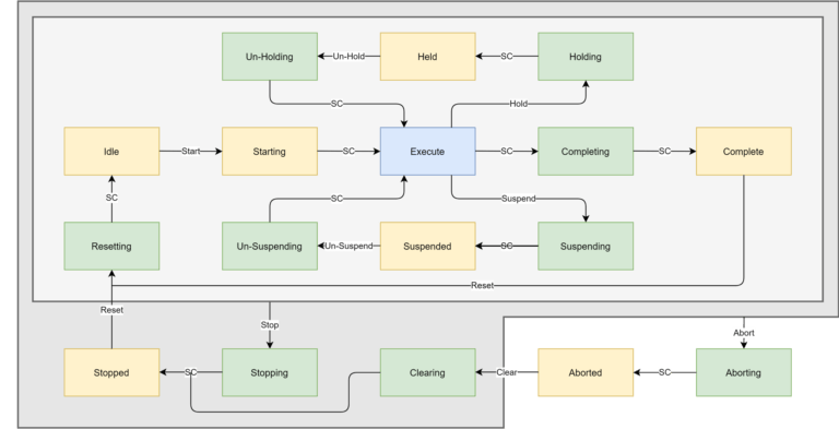 PackML: The Packaging Machine Language Driving Automation