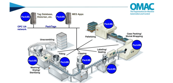 PackML: The Packaging Machine Language Driving Automation