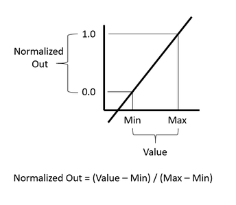 Adjusting Analog Scaling for Reversed Output Range